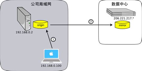 12 爱上git的理由 — Gotgit 12 爱上git的理由 — Gotgit