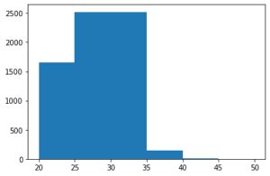 Creating A Histogram With Python Matplotlib Pandas Datagy