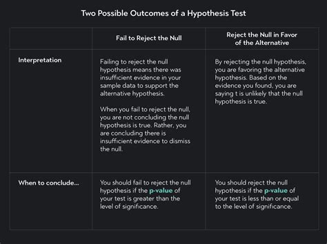 Null Vs Alternative Hypothesis [overview] Outlier