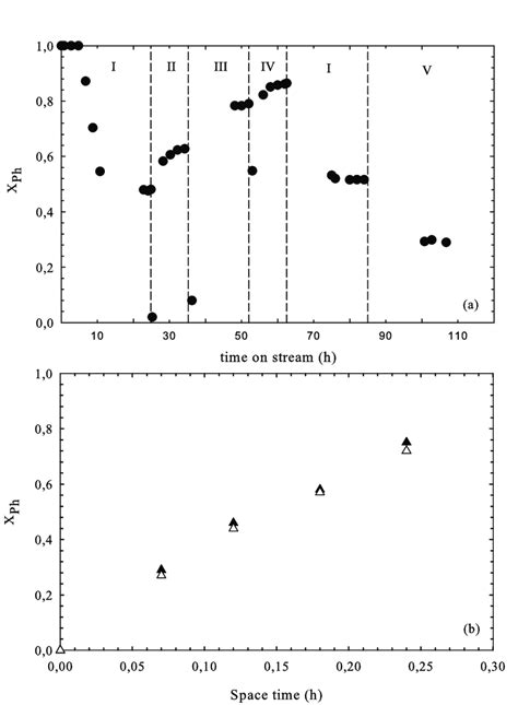9 a phenol conversion for sequentially dilution of phenol feed