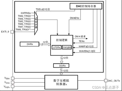 【正点原子stm32连载】 第三十三章 Dac实验 摘自【正点原子】stm32f103 战舰开发指南v12stm32f103 输出正弦波和