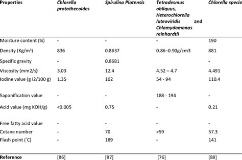 Properties Of Microalgae Biodiesel Download Scientific Diagram