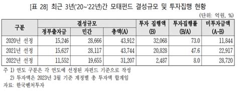 벤처 투자 감소 원인이 모태펀드 운영 부실 긱스