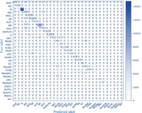 A Confusion Matrix Of Each Tag In The Test Set Of Cnn Bilstm Crf