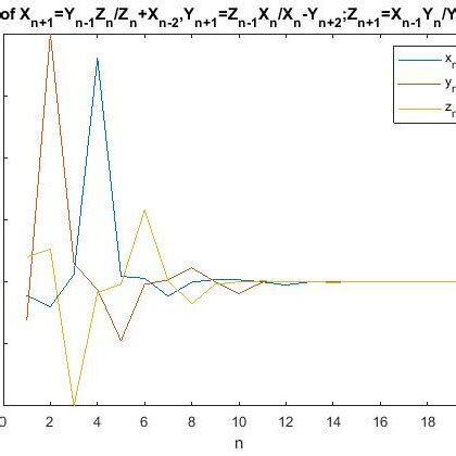 This Figure Shows The Behavior Of The Solutions Of The System 1 With Download Scientific