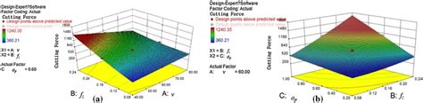 Response Surface Diagram Of Cutting Force As A Function Of Cutting
