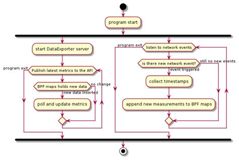 Building A Highly Scalable Real Time Network Monitoring System With