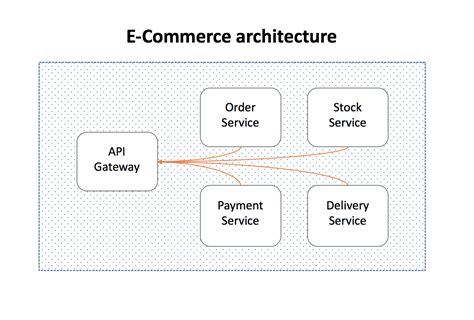 E Commerce Architecture Example The Couchbase Blog