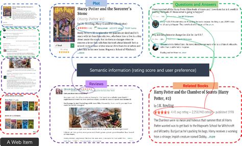 Figure 2 From Semantic Weighted Multi View Clustering For Web Content