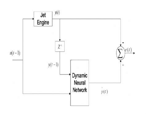 Figure 2 From Fault Diagnosis Of Gas Turbine Engines By Using Dynamic Neural Networks Semantic