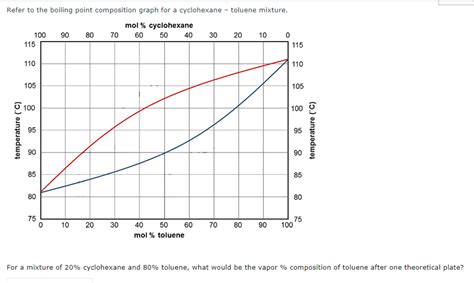 Solved Refer To The Boiling Point Composition Graph For A