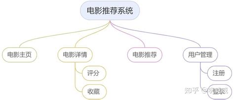 Pythondjango 一个简单基于协同过滤算法的电影推荐系统的设计和实现 知乎