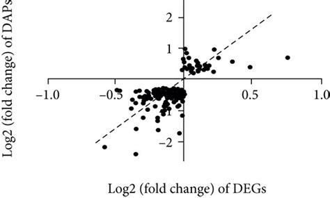 Comparative Analysis Of Transcriptomics And Proteomics In Sn Of Pd A