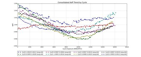 Reactor B Hot Full Power Eigenvalue Trend Download Scientific Diagram