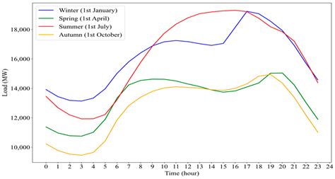 Energies Free Full Text A New Hybrid Model Based On Scinet And Lstm