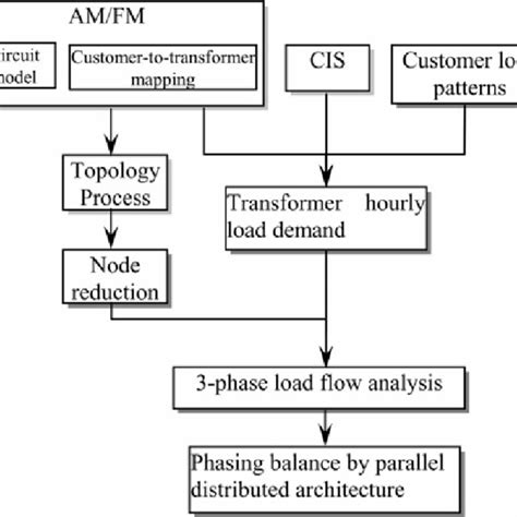 Overall Structure For Phase Balancing Of Distribution Feeders Download Scientific Diagram