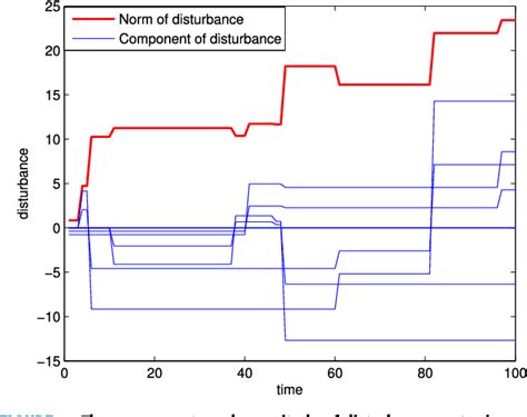 Figure 1 From State Estimation For Dynamic Systems With Unknown Process