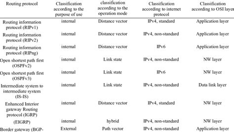 Taxonomy Of Wired Routing Protocol Download Scientific Diagram