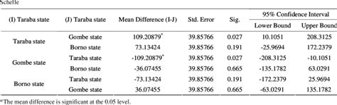 Multiple Comparisons Download Table
