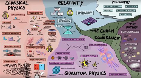 How The Enormous Field Of Physics All Fits Together Gizmodo Australia
