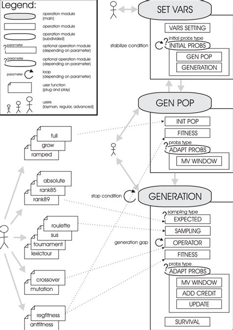 Operational Structure Of Gplab The Layman Interacts With The Toolbox