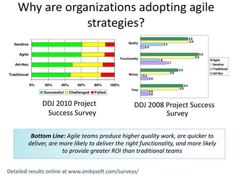 Ppt Why Are Organizations Adopting Agile Strategies Powerpoint Presentation Id 5680175