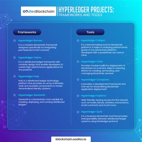 Benefits Architecture And Use Cases Of Hyperledger Projects