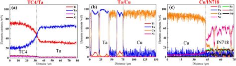 A Eds Line Scan Across The Tc4 And Ta Interface B Eds Line Scan Download Scientific