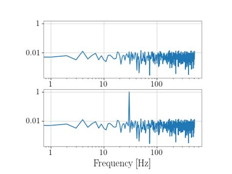 7 inject a known signal into a frequencyseries — gwpy 1 0 0 documentation