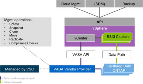 netapp unlocks the power of vmware vvols netapp community