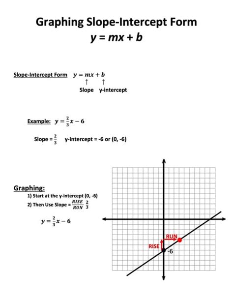 Essential Graphing Linear Equations Handouts All 3 Forms Video Tutorial