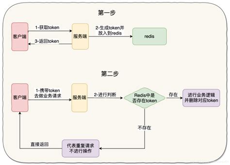 什么是接口的幂等性以及如何实现接口幂等性接口幂等性mq Csdn博客