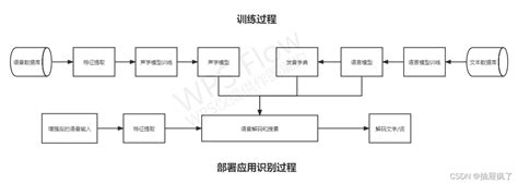语音识别之自动语音识别（asr，auto Speech Recognition）个人自学整理speechrecognition Asr Csdn博客