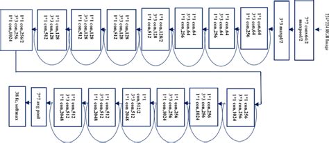 Resnet Architecture He Et Al 2016 Download Scientific Diagram