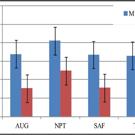 Pdf Evaluation Of The Dssat Csm Cropgro Tomato Simulation Model For