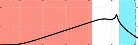 bode diagram of the closed loop disturbance transfer function