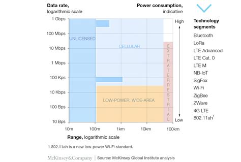 Iot Connectivity Technologies A Comprehensive Guide