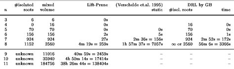 table 3 from efficient incremental algorithms for the sparse resultant