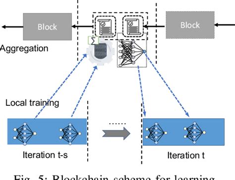 Figure 5 From Communication Efficient Federated Learning And Permissioned Blockchain For Digital