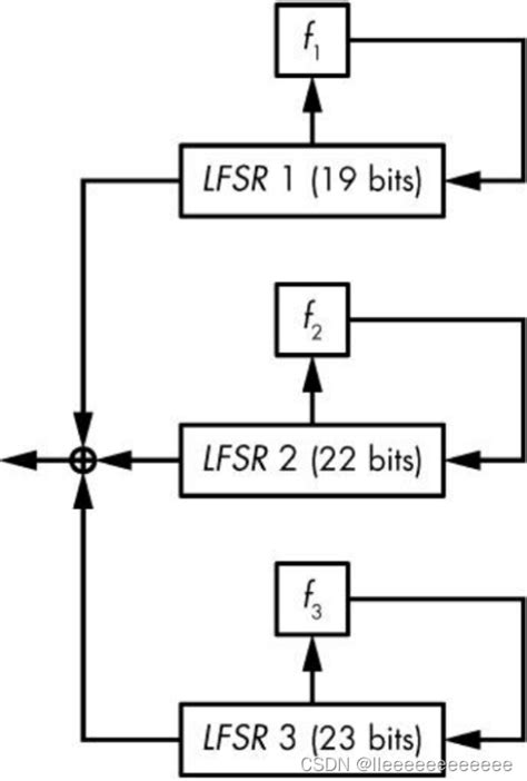 （五）序列密码 grain算法 csdn博客