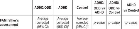 Results Of The Survey With The Dyadic Reporting Questionnaire Fam D Download Scientific