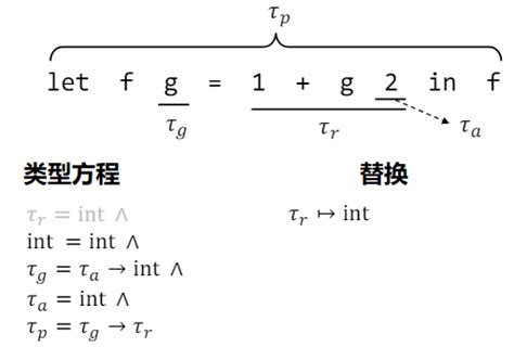 【pl理论】36 类型引用：构建替换 T → T 替换的应用 Apps T 解方程：定义 Unify 和 Extend 总体算法（overall