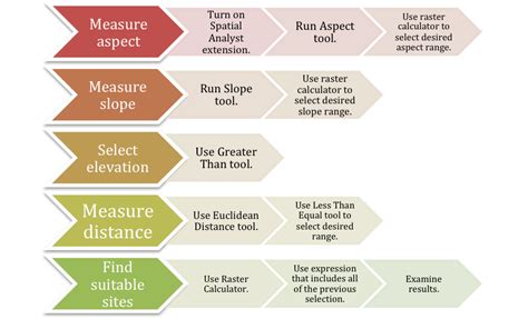 Turning Data Into Information Using Arcgis 10 Advanced Geospatial