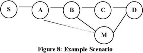 Figure 8 From A Specification Based Intrusion Detection System For Aodv Semantic Scholar