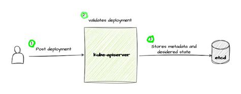 Learnk8s On Linkedin The Tutorial Covers Creating Crds Including