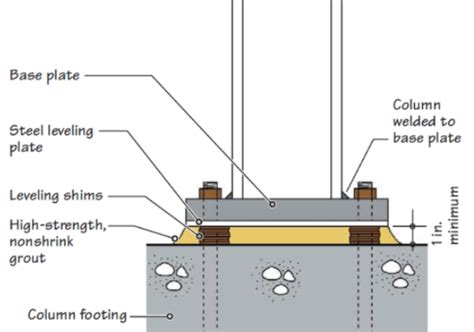 Steel Column Base Plate Explained