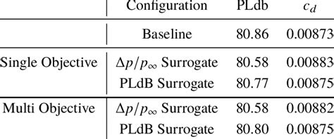 comparison of objective functions of the optimized designs download