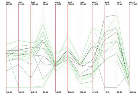 3 Parallel Coordinates With Data Quality Display Where The Record