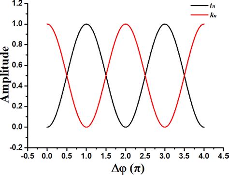 Figure 13 From Non Invasive Delay State Calibration Of Silicon Optical Switching Delay Line