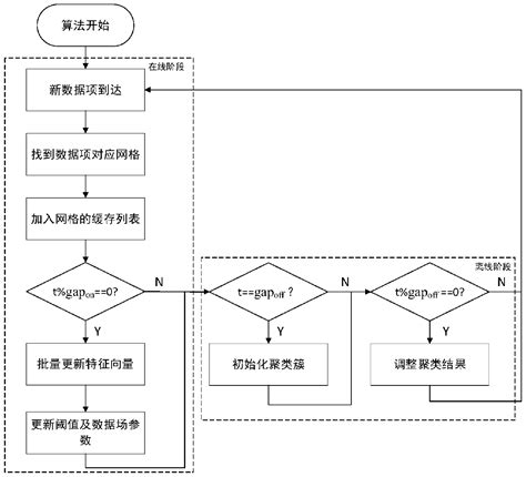 Spatio Temporal Data Stream Clustering Method Based On Data Field